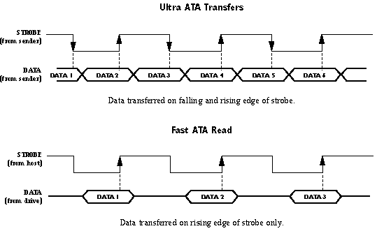 ATA Bus Description, with IDE Pin Out with Signal Names